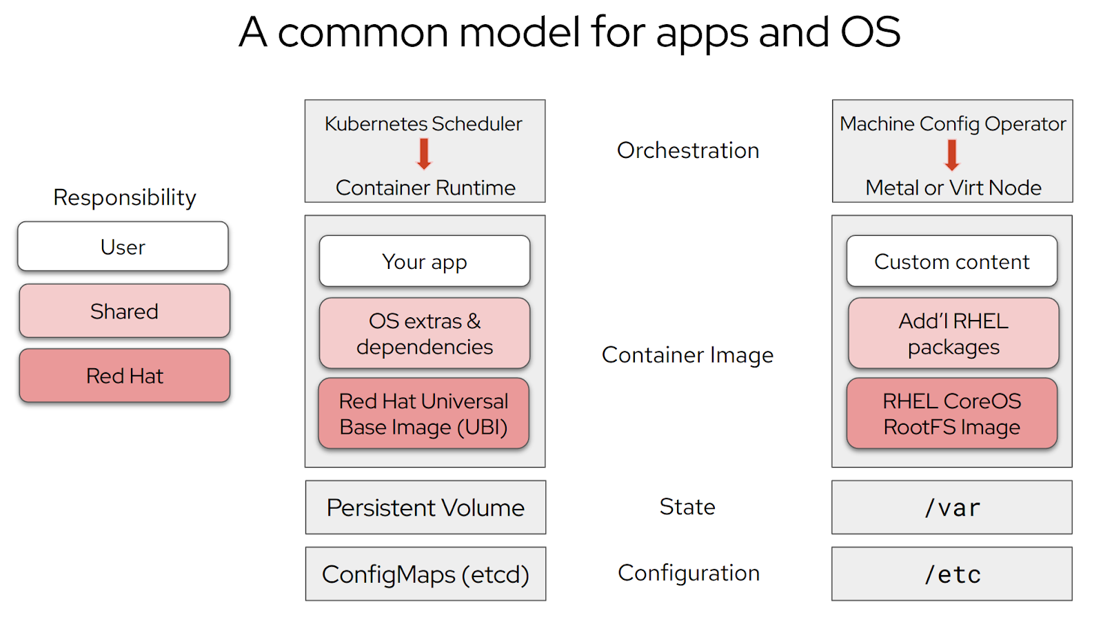Introducing Red Hat Enterprise Linux CoreOS Layering